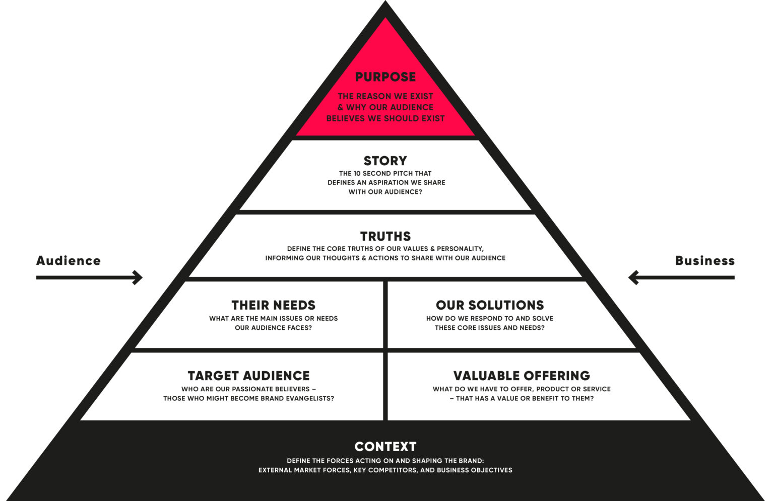 6 Brand Strategy Models For Focus And Structure - Branding Strategy Insider