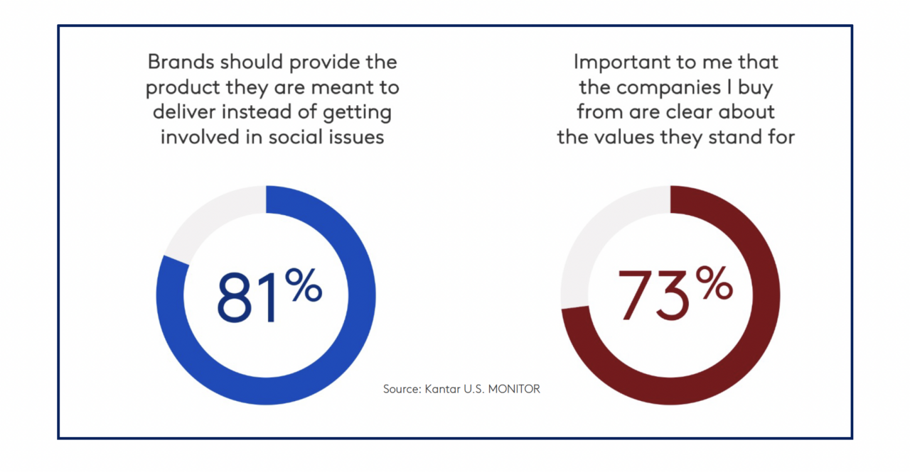 How Brands Can Balance Products, Politics And Values - Branding ...