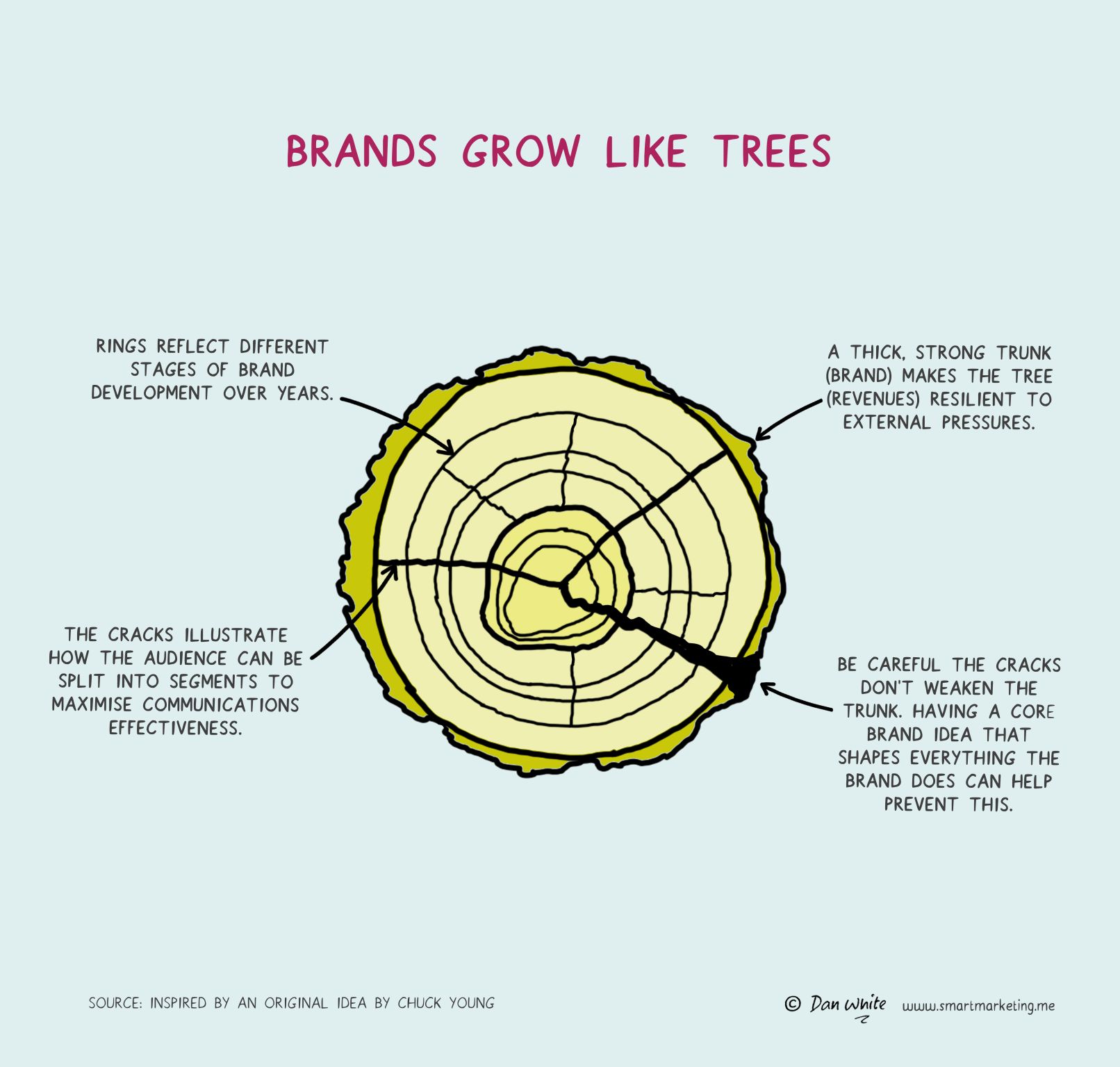 Growing Brands From The Core - Branding Strategy Insider