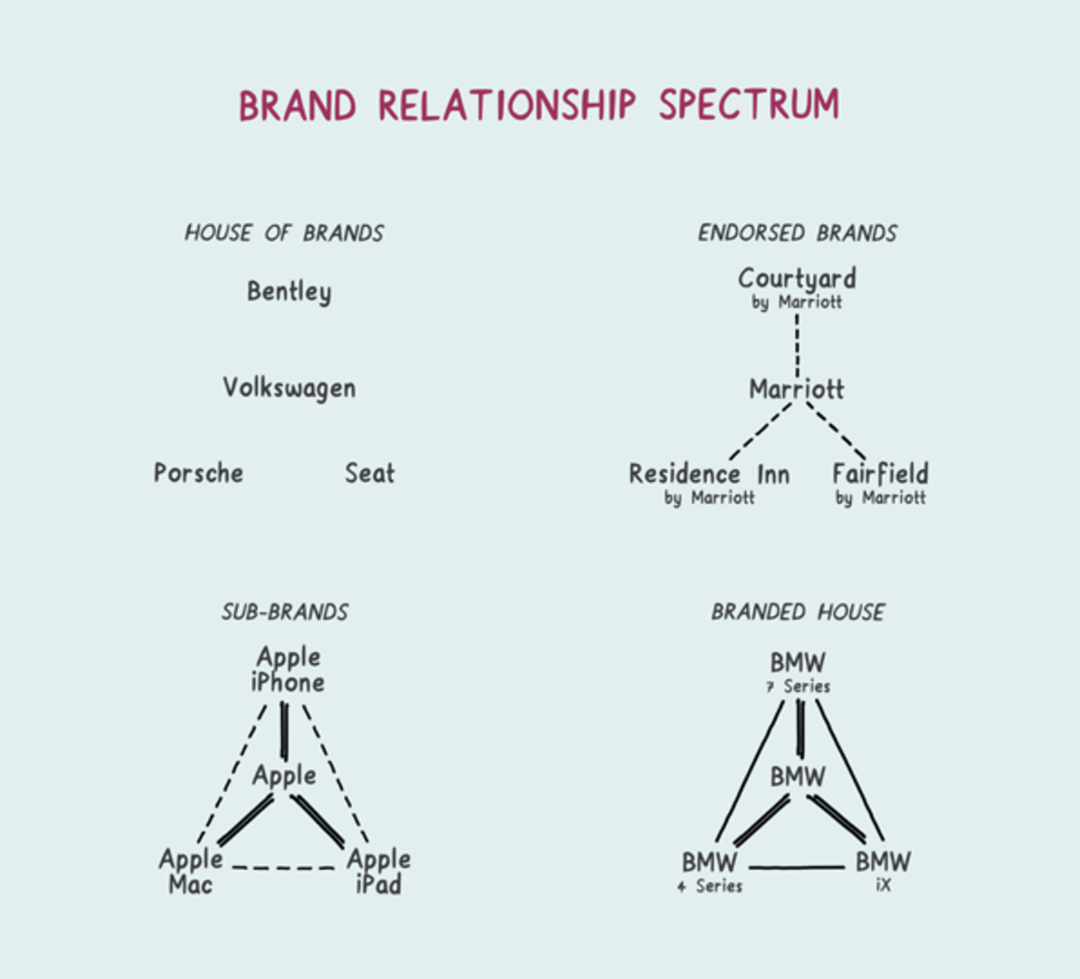 Brand Architecture For Competitive Advantage - Branding Strategy Insider
