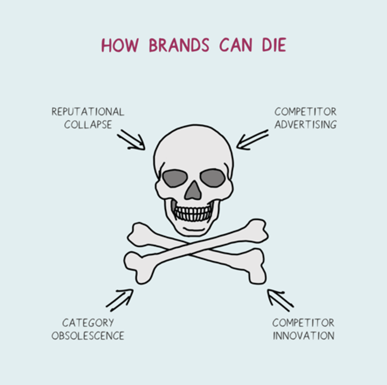 How Brands Can Die - Branding Strategy Insider