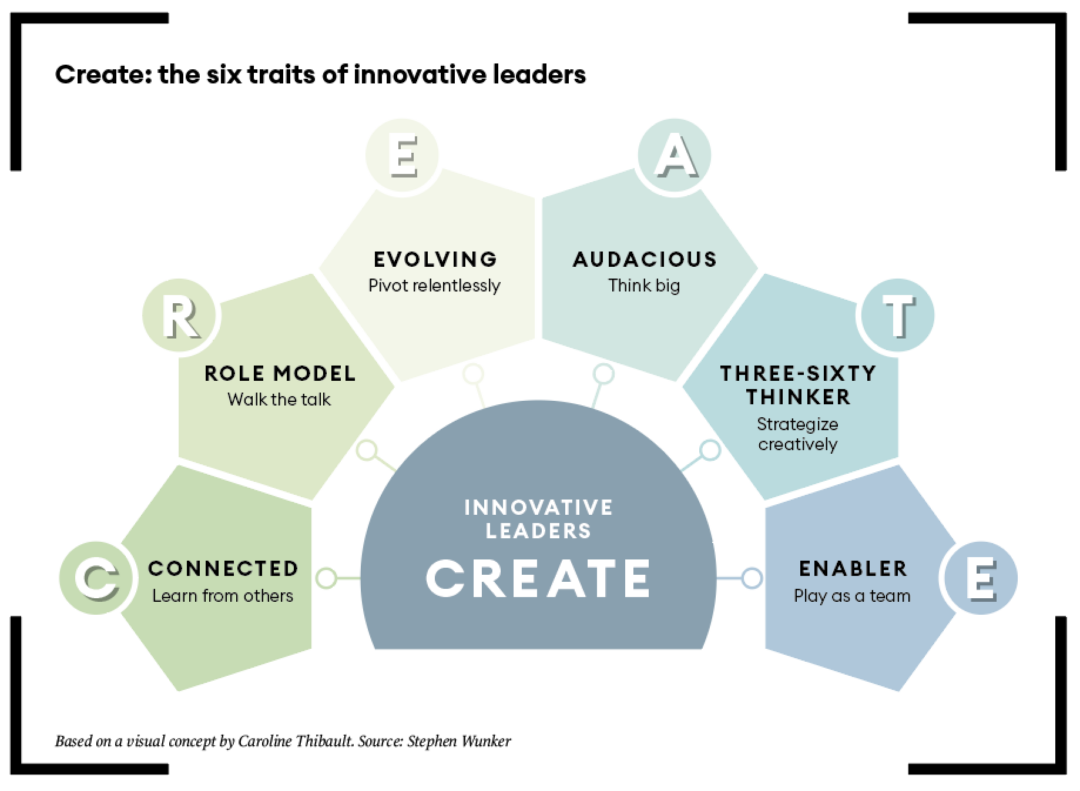 Six Traits Of Innovative Leaders - Branding Strategy Insider