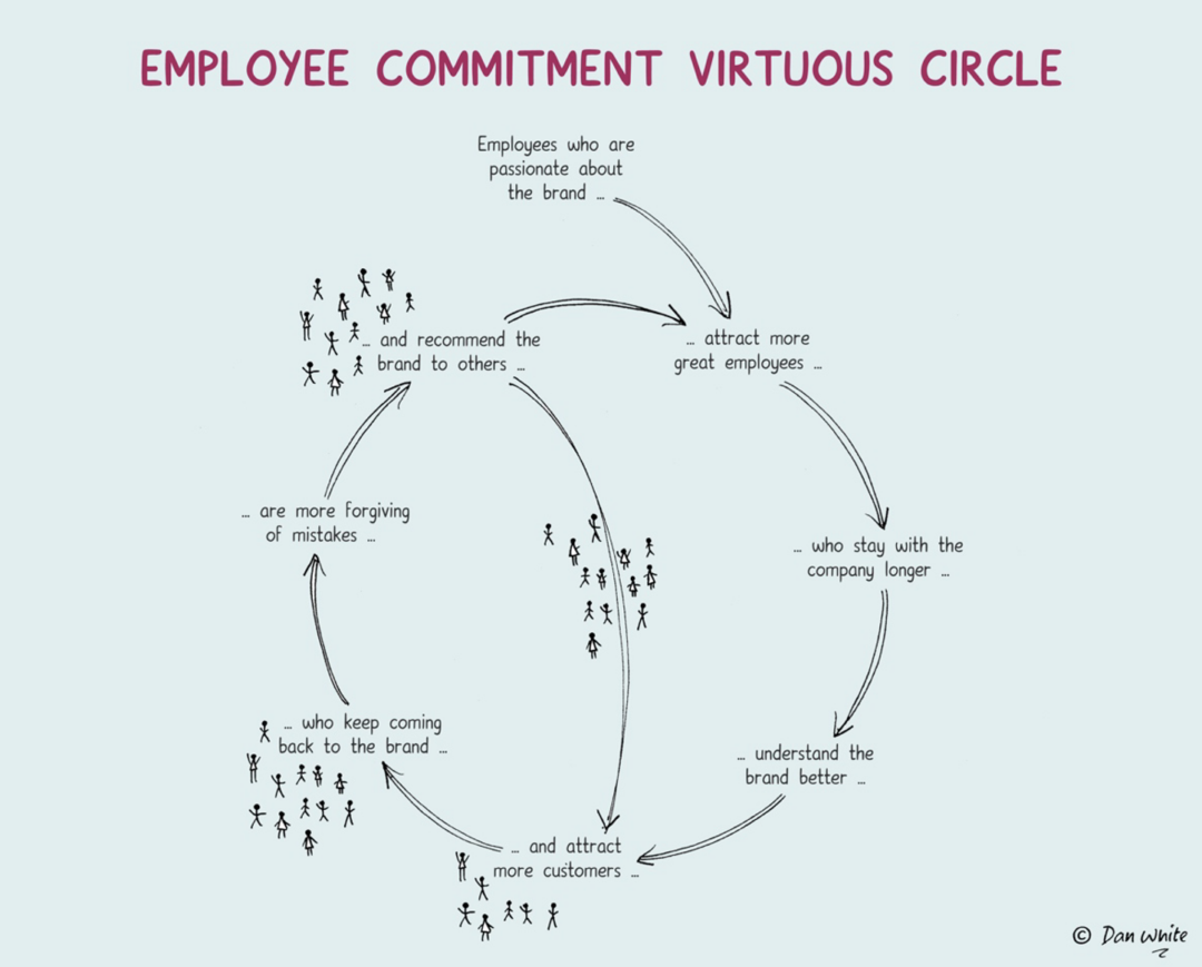 Leading Brands Excel At Employee-Customer Interaction - Branding ...